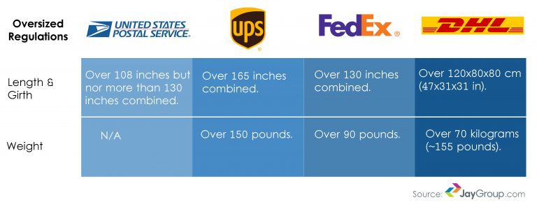 Oversized Shipping Guide: Carrier Regulations & How to Avoid Surcharges ...