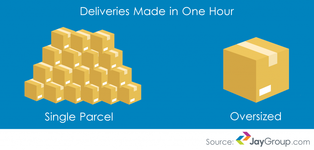 Oversized Shipping Guide: Carrier Regulations & How to Avoid Surcharges ...