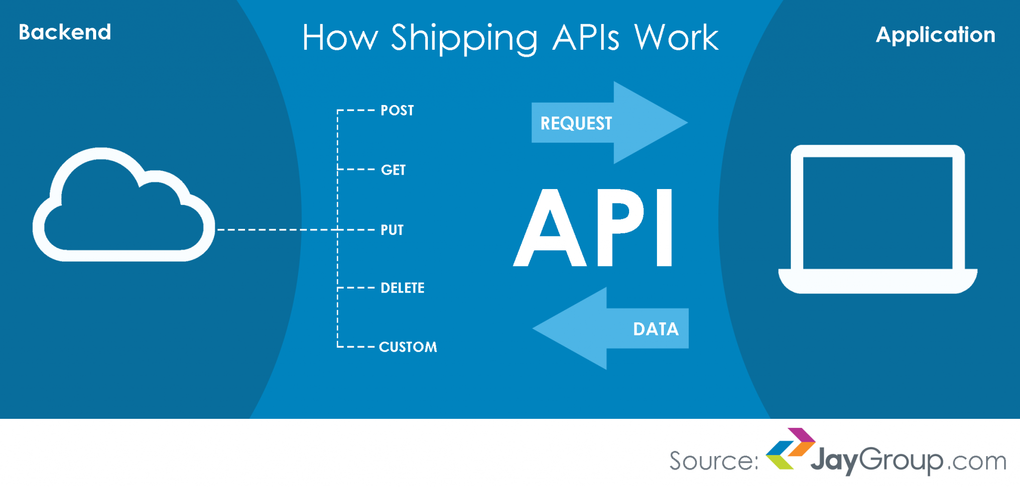An ECommerce Brand’s Guide To Shipping APIs